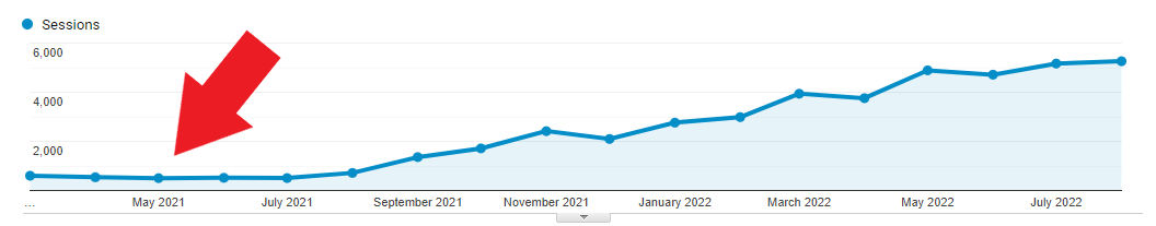 B2B SEO Content Marketing Agency - StatDigital.io